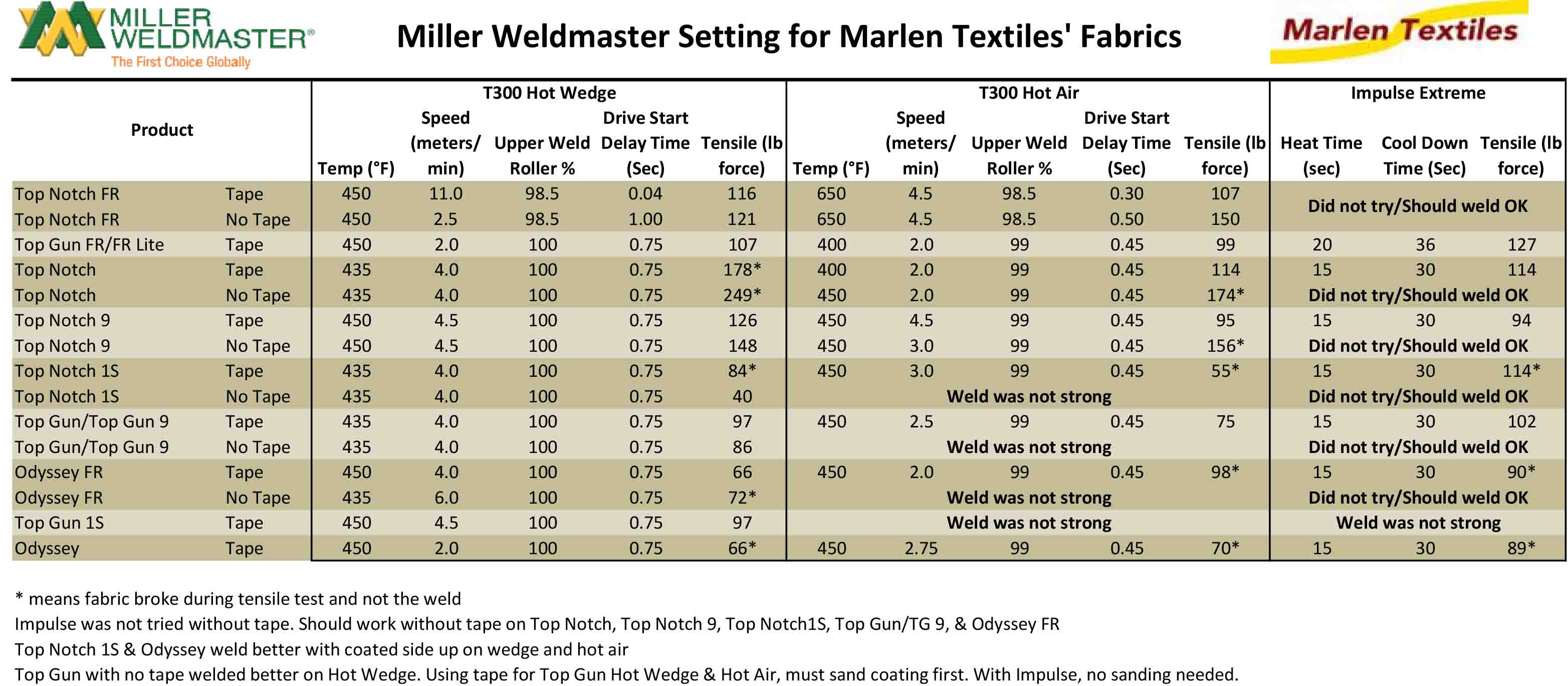 Marlen Textiles | Weldable Fabrics